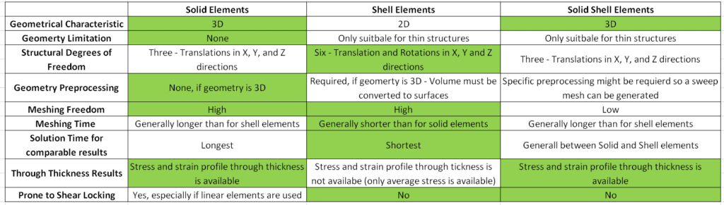 Solid Vs Shell Vs Solid Shell Elements Fea Tips 9210